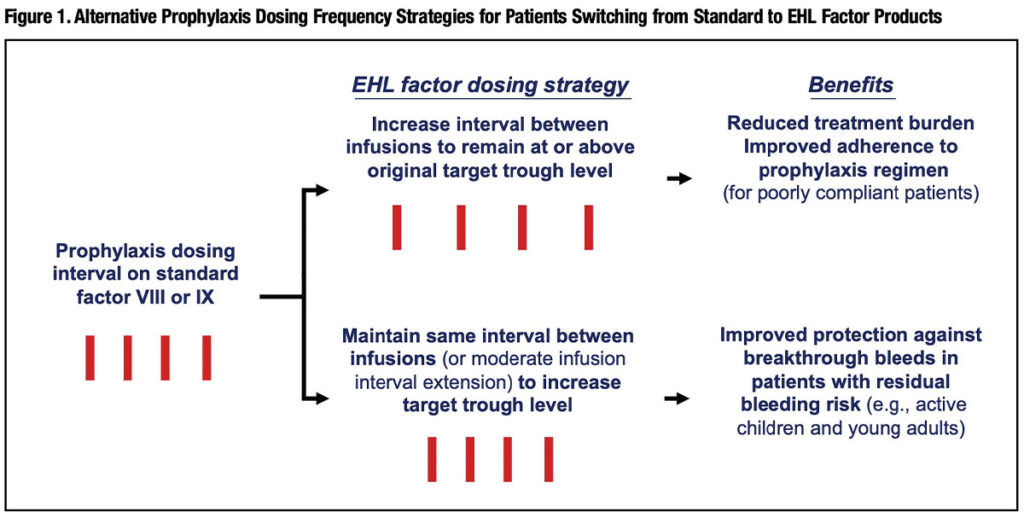 Transforming Hemophilia Care: A New Generation of Extended Half-Life ...