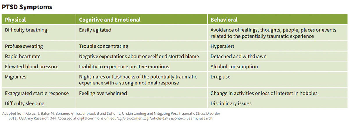 Update on Treating PTSD