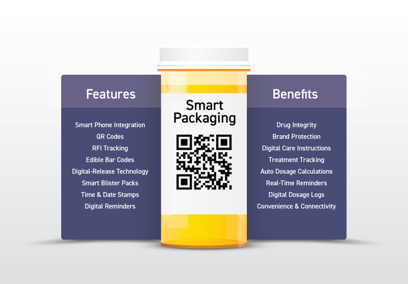 Improving Patient Adherence Through Smart Packaging