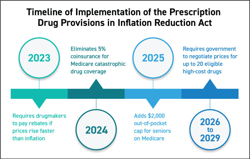 Biosimilars and the Fight Against Inflation
