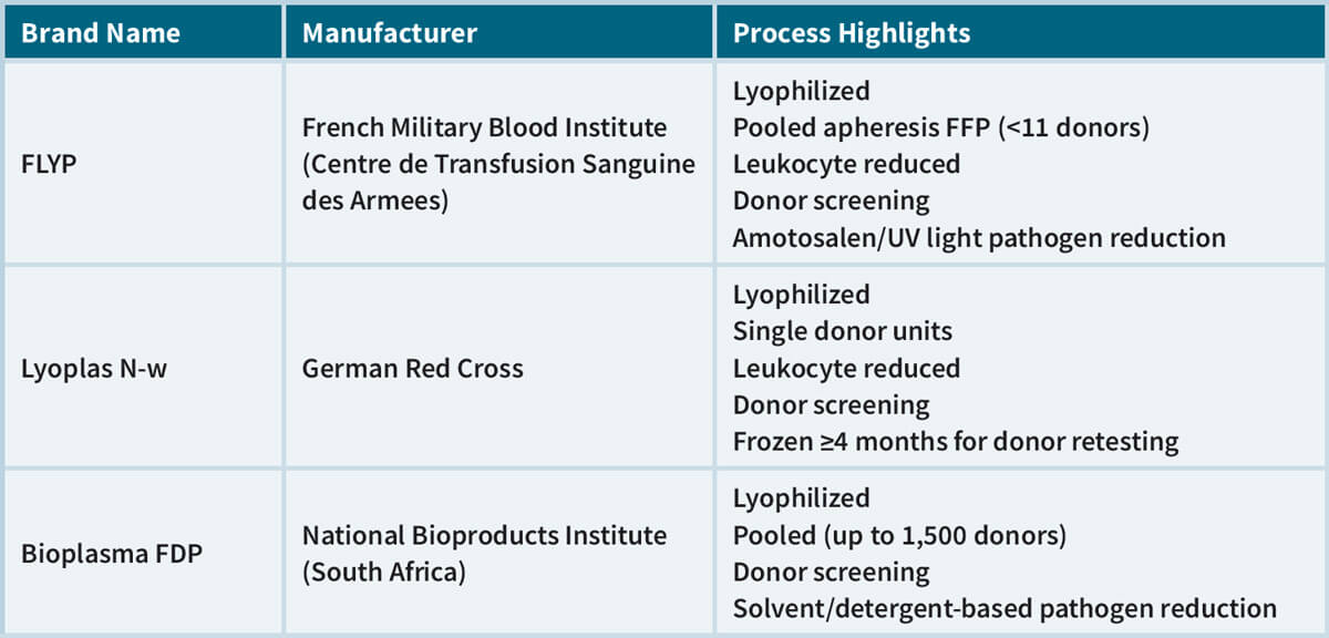 Coming Soon: Dried Plasma for Hemorrhagic Trauma in the Prehospital Setting