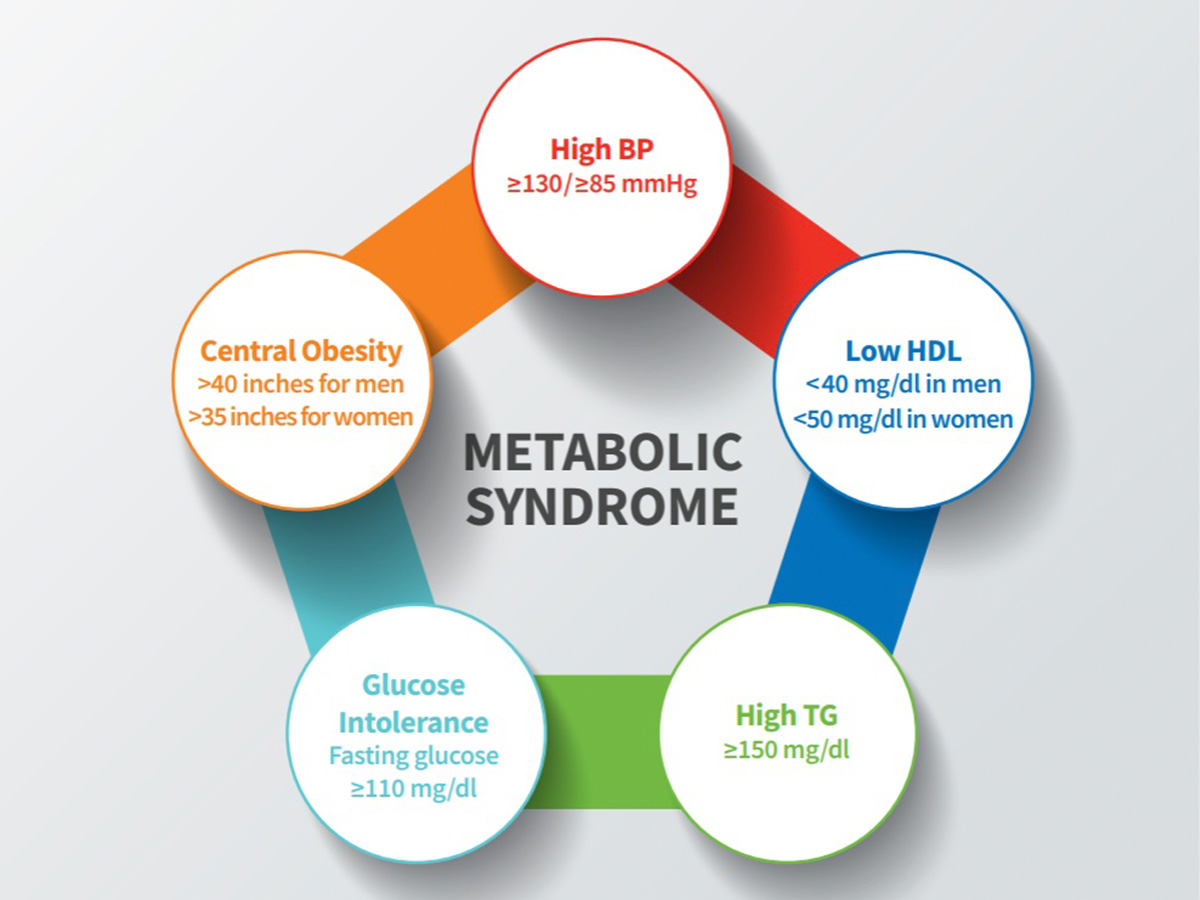 The Rise of Metabolic Syndrome: A Cause for Concern