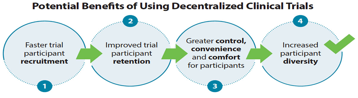 Decentralized Clinical Trials: Coming Virtually to a Research Facility ...